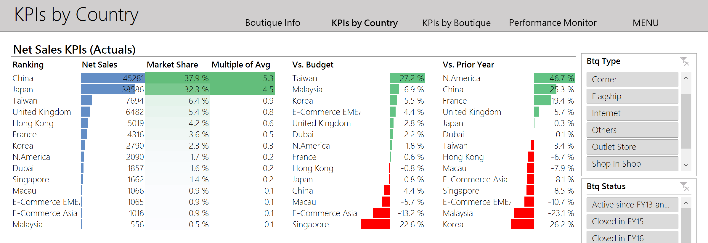 Building A Beautiful Dashboard Using Excel part 1 Sensdat