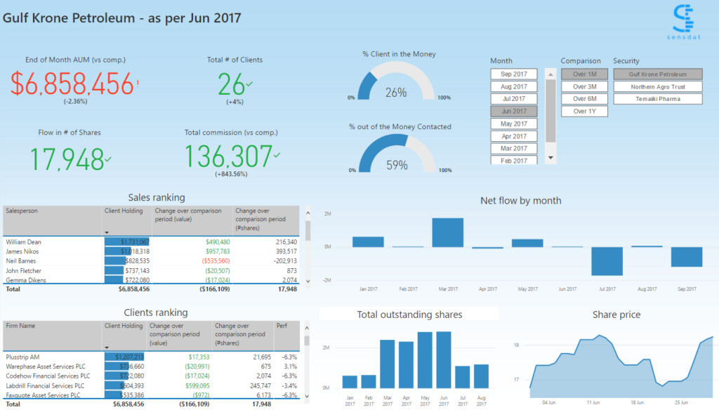 Visibility on assets under management | Sensdat