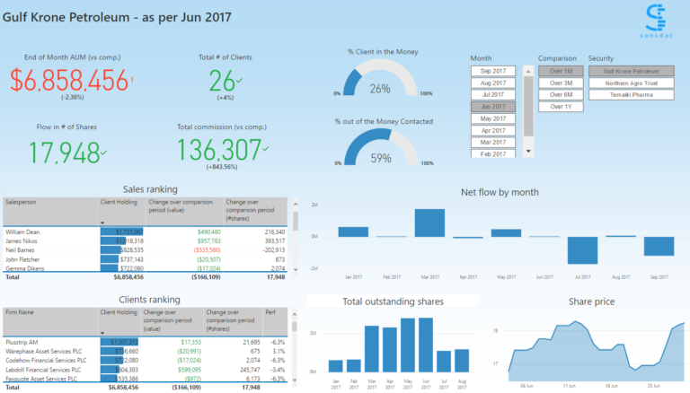 Visibility on assets under management | Sensdat